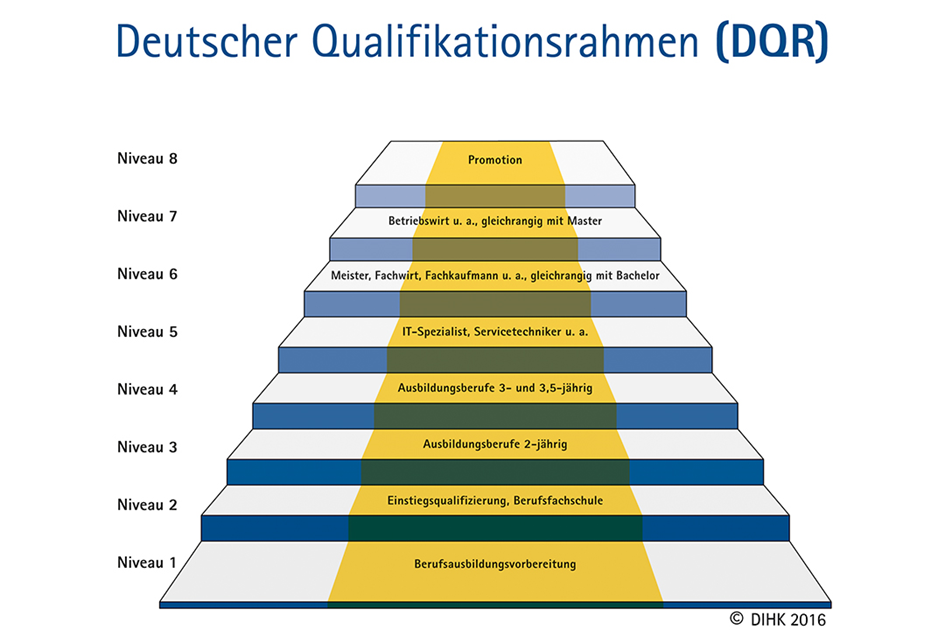 Der Deutsche Qualitätsrahmen (DQR) als Vergleichsmöglichkeit - Alles ...