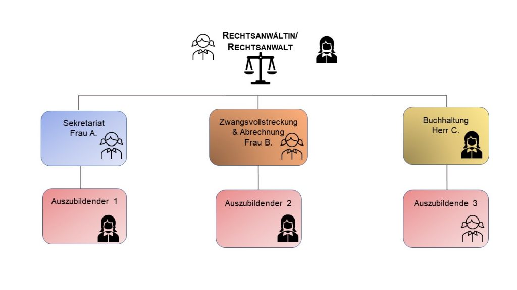 Aufbau- und Ablauforganisation: Wie ist Ihre Kanzlei aufgestellt ...