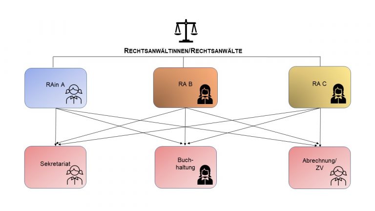 Aufbau- und Ablauforganisation: Wie ist Ihre Kanzlei aufgestellt ...